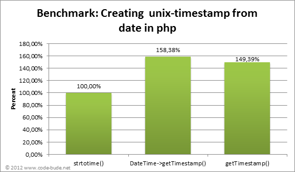Benchmark Strtotime Vs DateTime Vs GetTimestamp In PHP Code bude